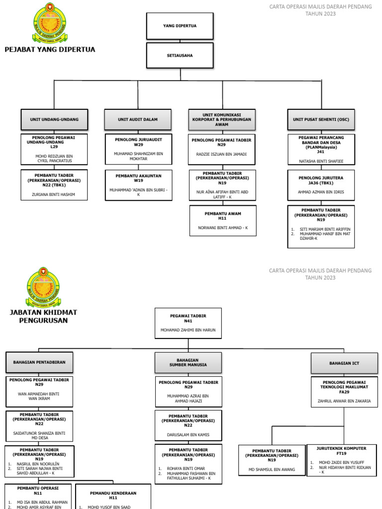 Carta Operasi MDP 2023 | PDF