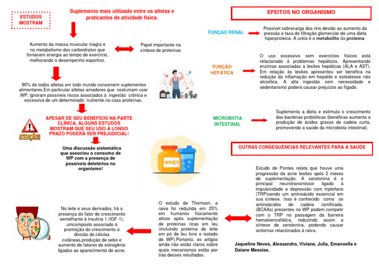 Mapa Mental Whey Protein | PDF | Proteínas | Suplementos alimentares