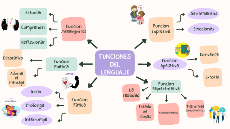 Mapa Mental Funciones Del Lenguaje | PDF