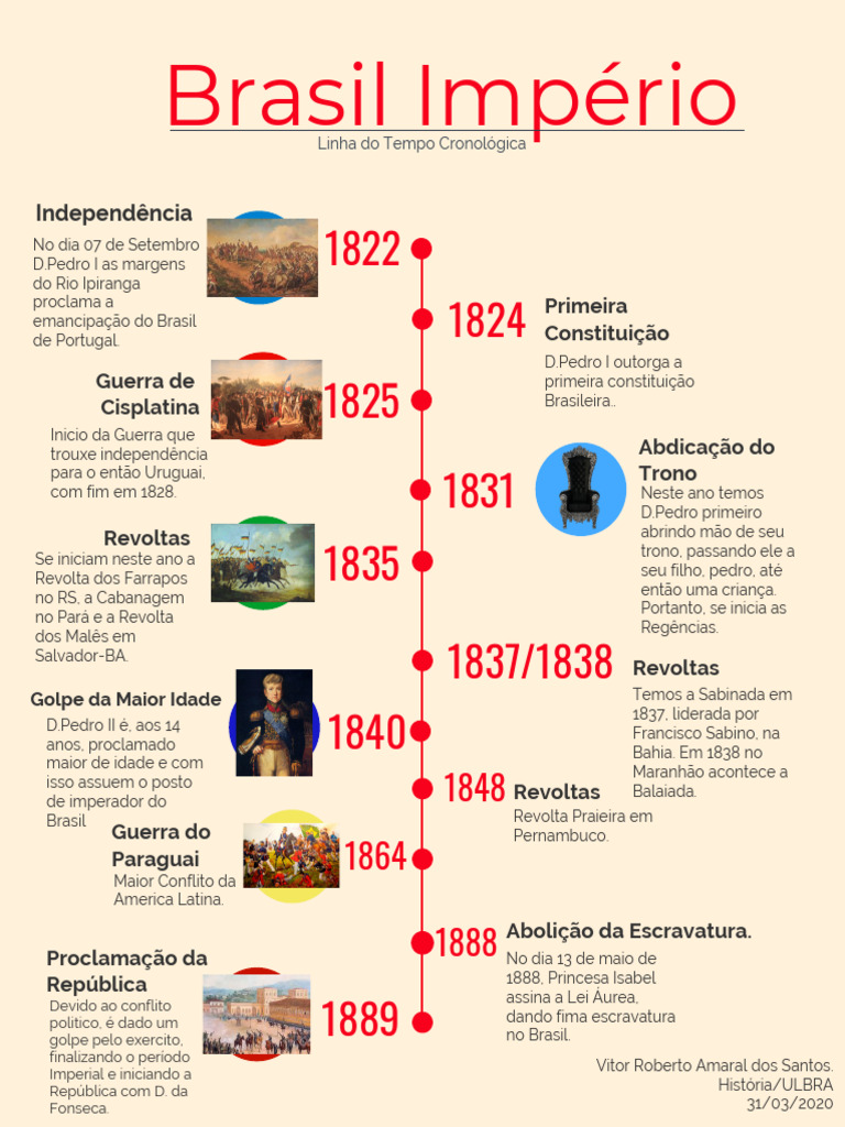 Linha Do Tempo - Brasil Império | PDF | América do Sul | América Latina