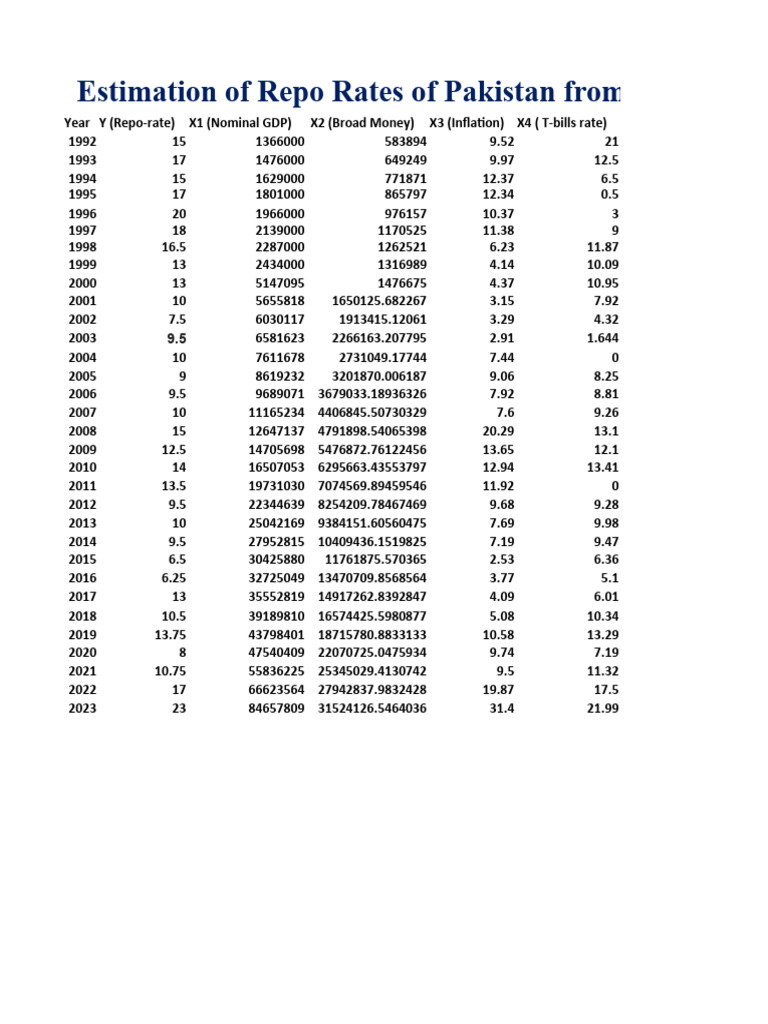 Repo Rates Estimation | PDF | Coefficient Of Determination | Repurchase ...