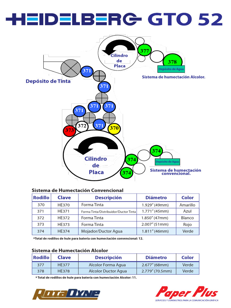 007 Diagrama Prensa Heidelberg Gto 52 | PDF