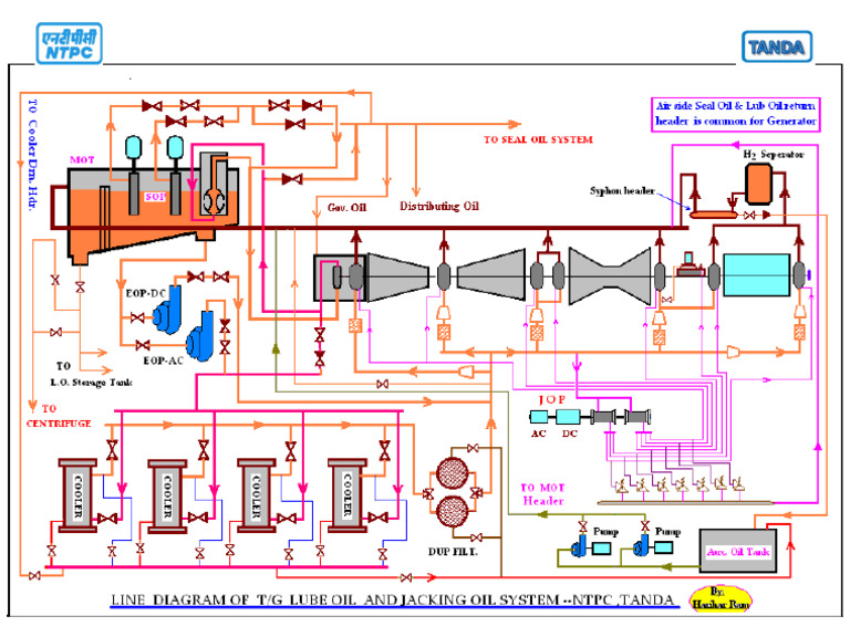 13 Turbine Lube Oil System | PDF