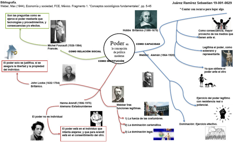 Poder Mapa Mental | PDF | Teorías políticas | Teorías sociológicas