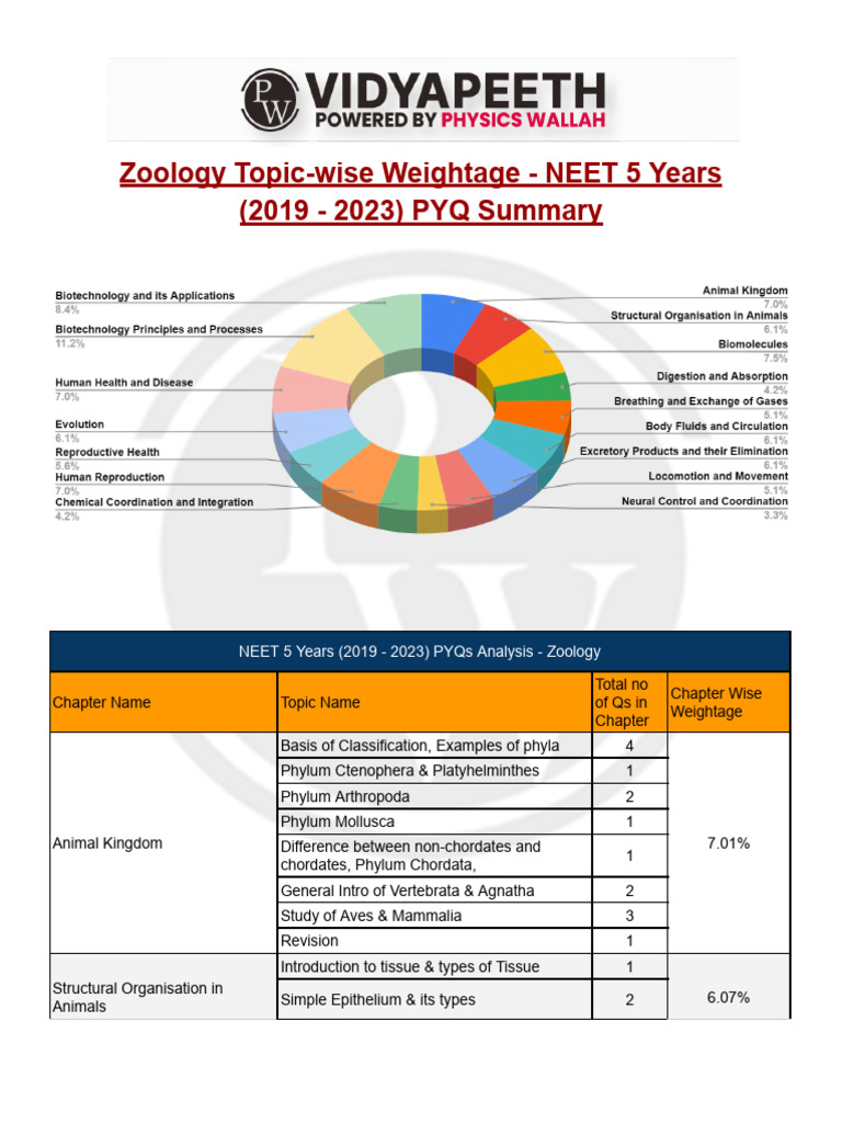 Zoology Topic Wise Weightage NEET 5 Years 2019 2023 PYQ Summary | PDF ...