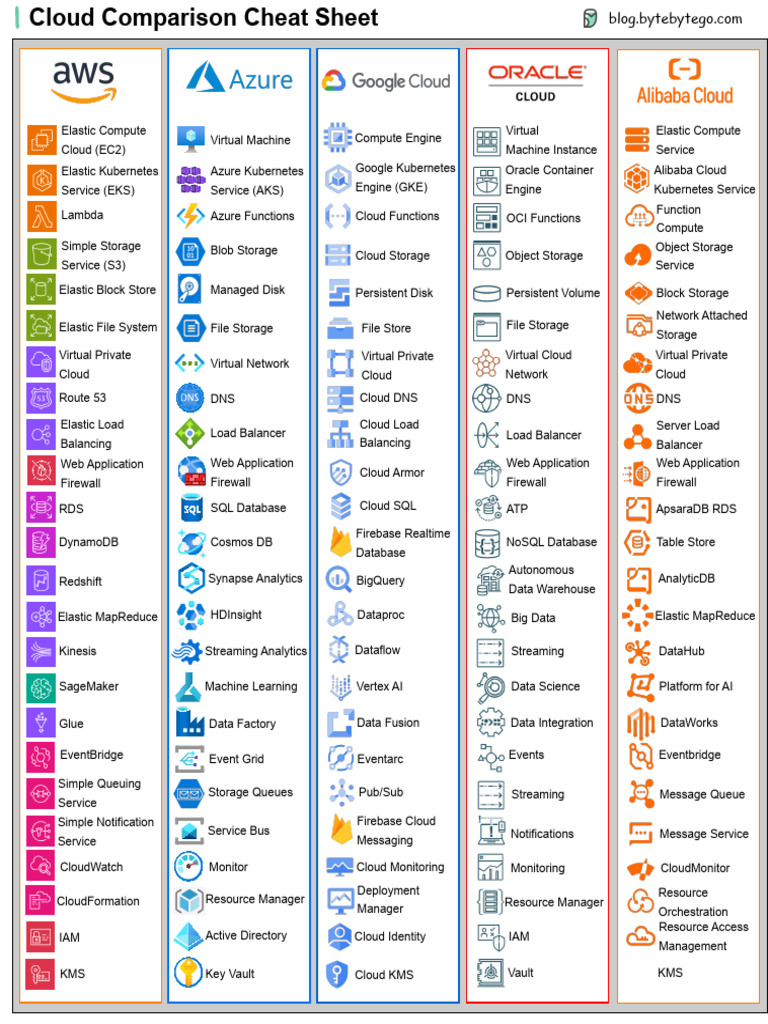 Cloud Services Comparison Cheat Sheet | PDF | Cloud Computing ...