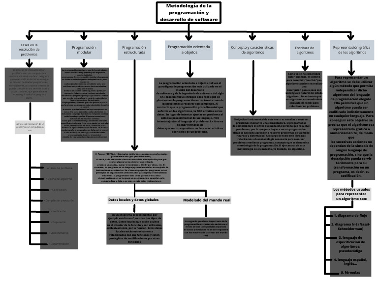 Mapa Coceptual | PDF | Programación de computadoras | Programación
