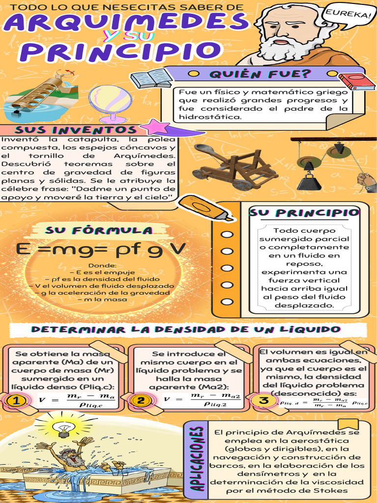 Matemáticas Infografía Principio de Arquímedes | PDF | Física Aplicada ...