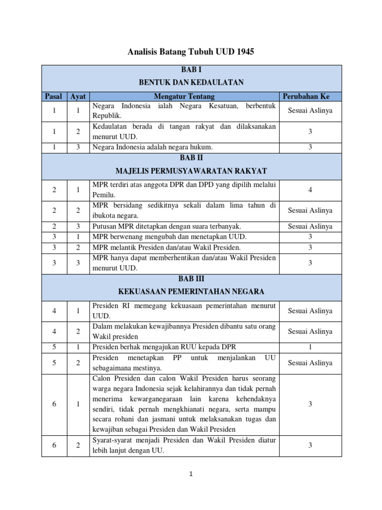 Analisis UUD 1945 | PDF