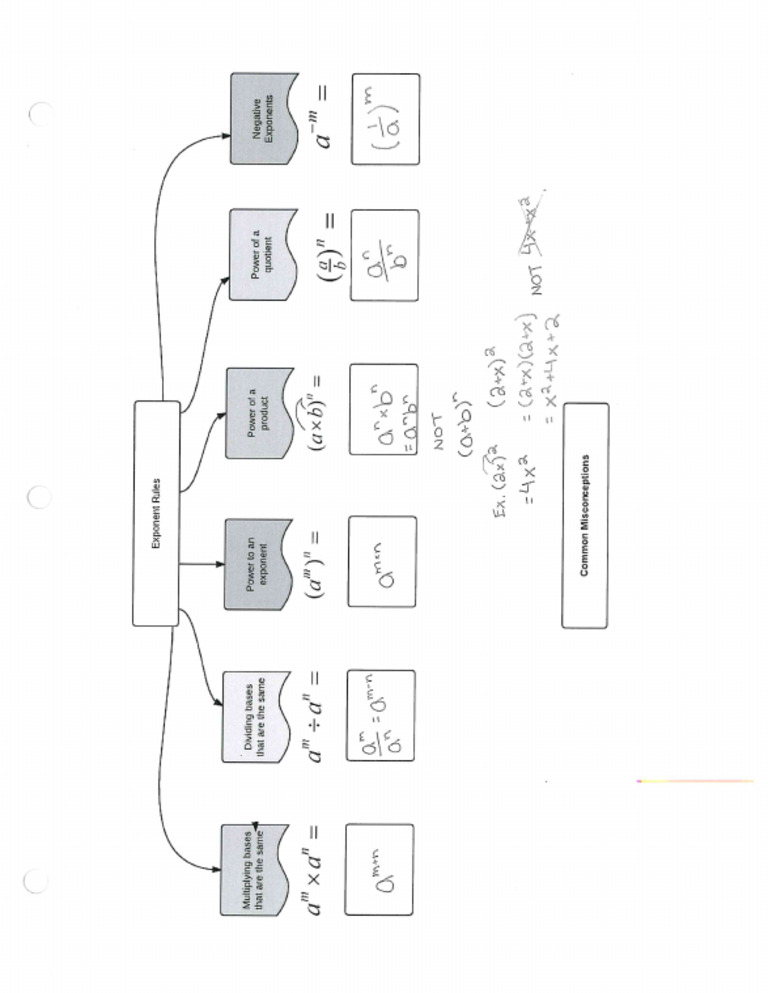 Exponent Rules Summary - Completed | PDF