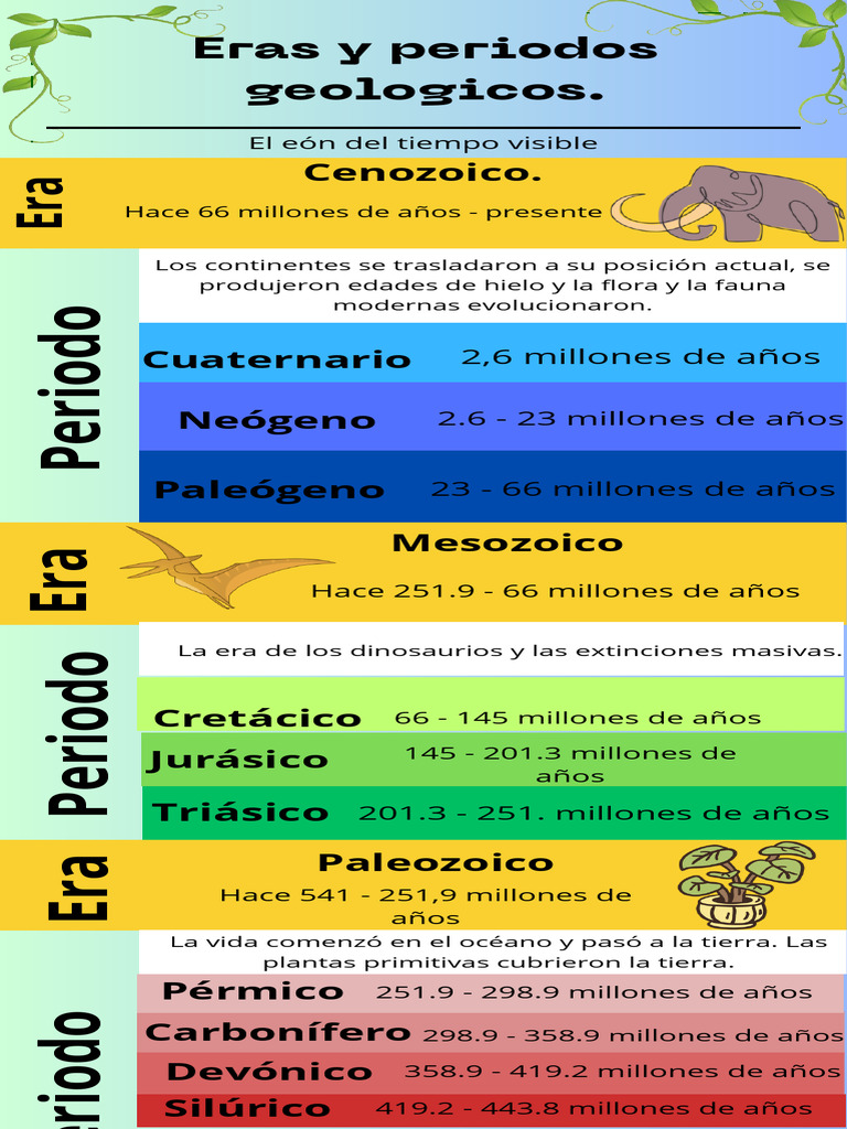 Eras y Periodos Geológicos Resumidos | PDF | Ciencias sociales