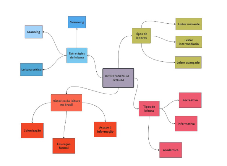 Concept Map Template | PDF