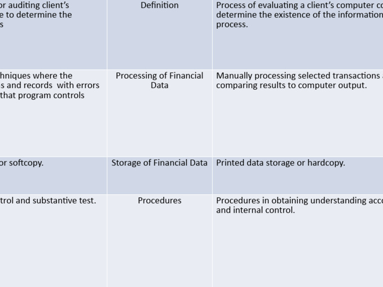 Differentiation Between Auditing Through | PDF