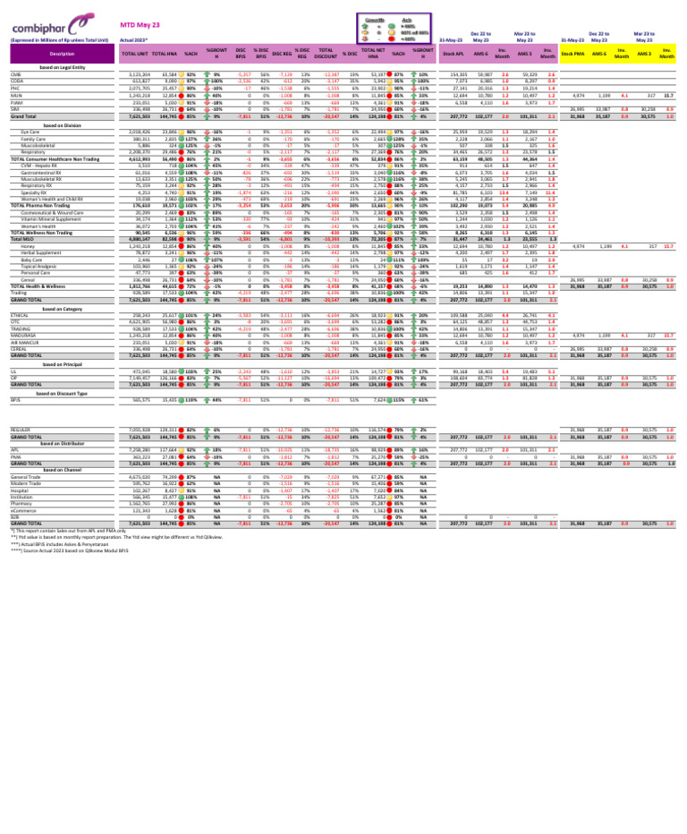 05 2023 Sales Out Report MTD | PDF | Food And Drink | Public Services