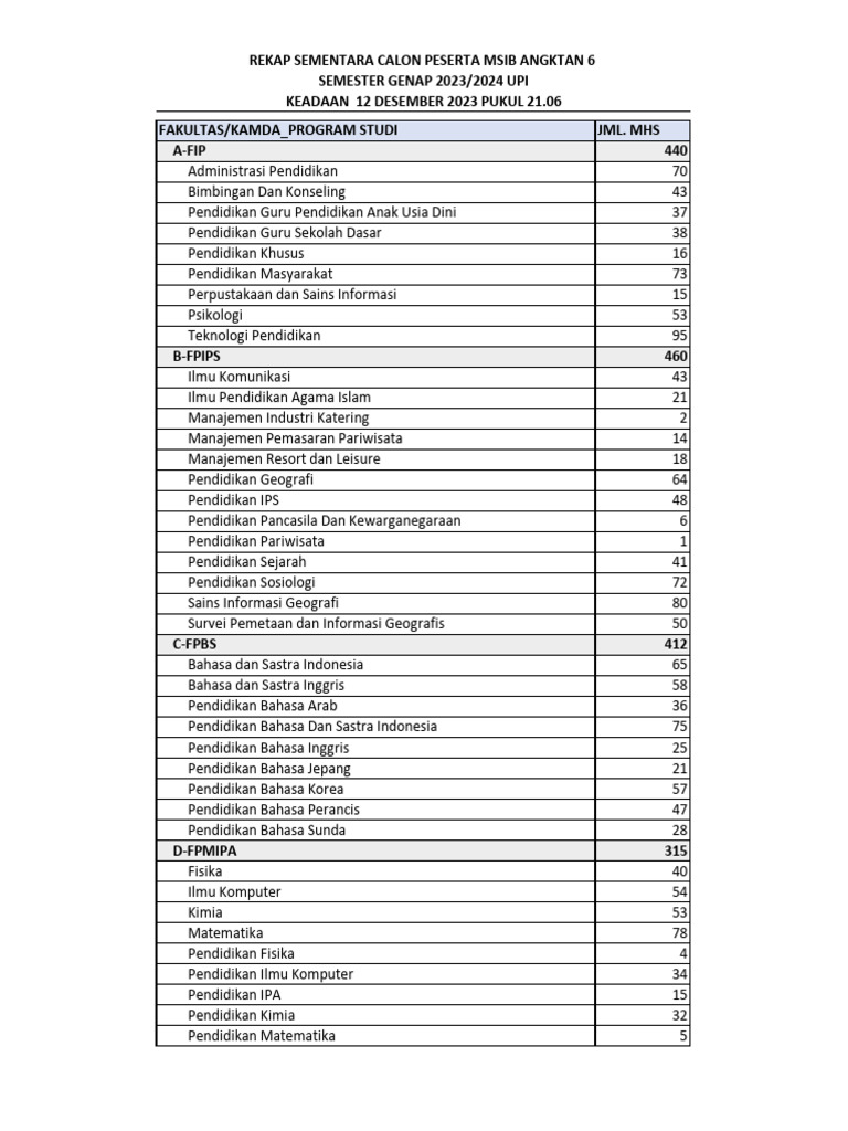 Peserta Sementara Msib 6 - 121223 | PDF