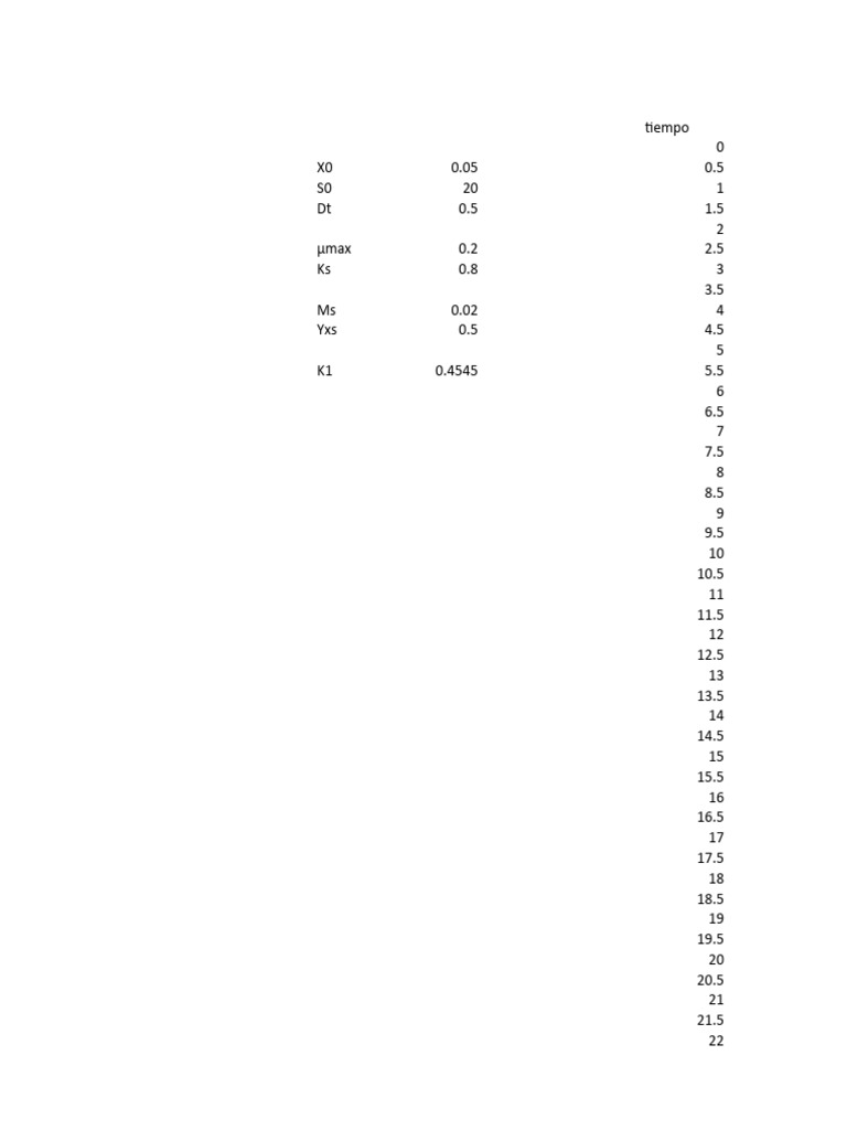 Monod and Haldane Kinetics Data Analysis | PDF