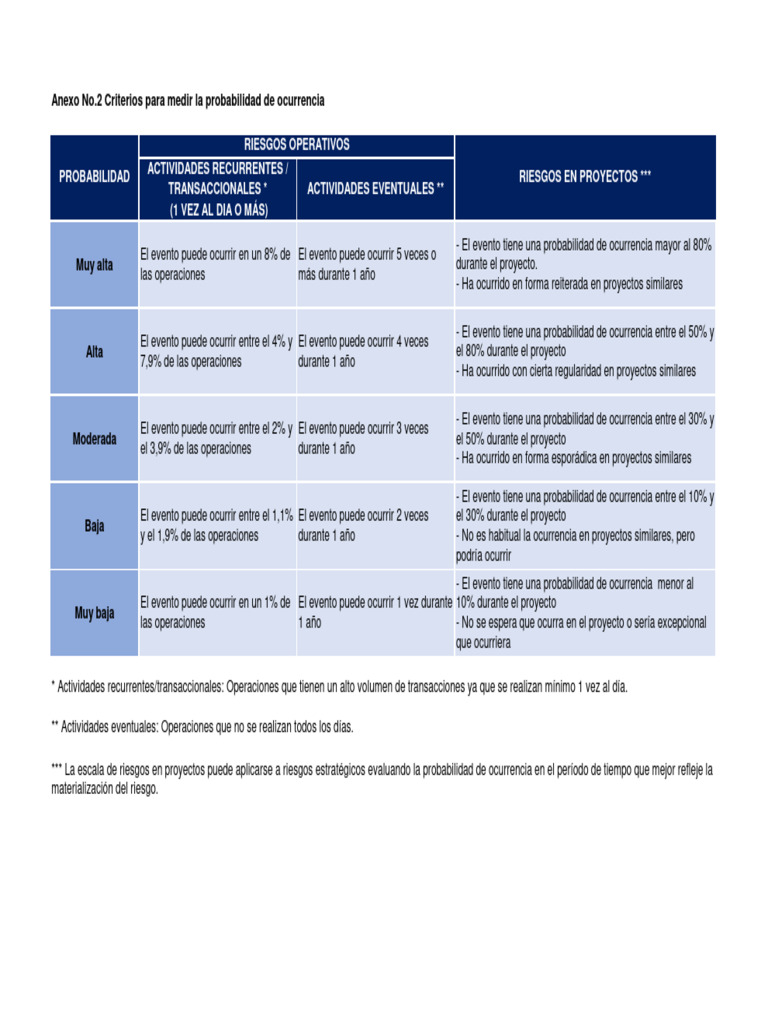 Anexo No. 2 Criterios para Medir La Probabilidad de Ocurrencia ... Anexo No. 2 Criterios para Medir La Probabilidad de Ocurrencia ...
