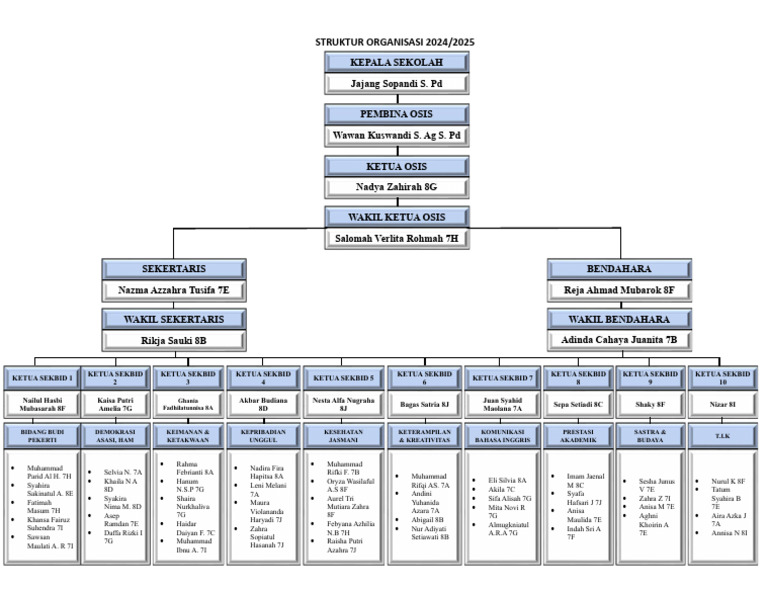 Struktur Organisasi 2024-2025 | PDF