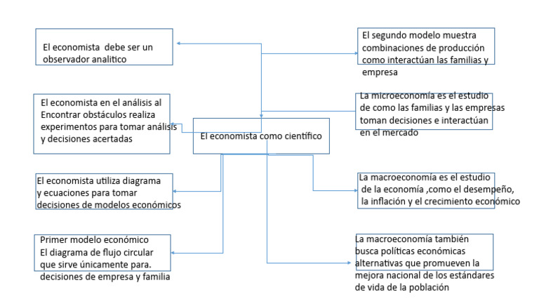 Mapa Mental Capitulo 2 | PDF