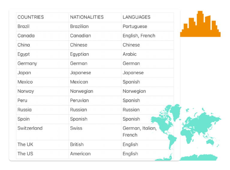 Countries, Languages and Nationalities | PDF