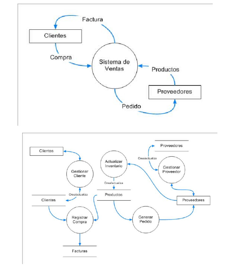 Diagramas de Flujo de Datos SISTEMA DE VENTAS | PDF
