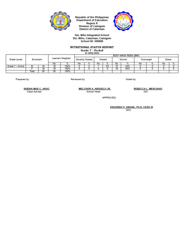 Grade 6 & 7 Nutritional Status Report | PDF | Body Mass Index | Overweight