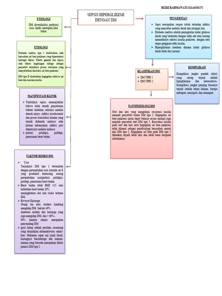 Woc Sups Sepsis Hipergikemi DM | PDF