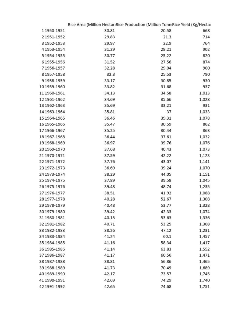 Historical Crop Data Analysis | PDF