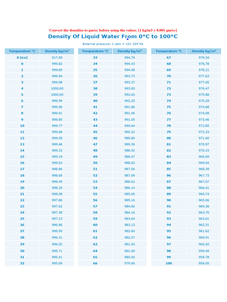Density of Water Tables | PDF