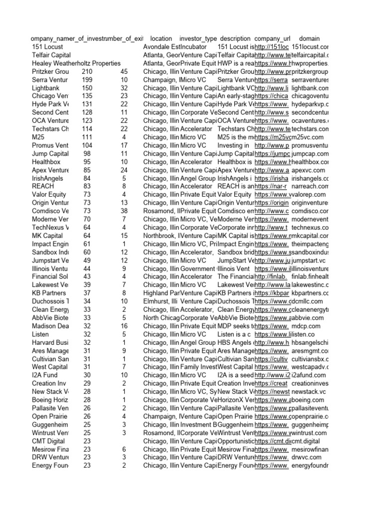 Investorscsv Companies Database Sample | PDF | Business | Venture Capital Investorscsv Companies Database Sample | PDF | Business | Venture Capital