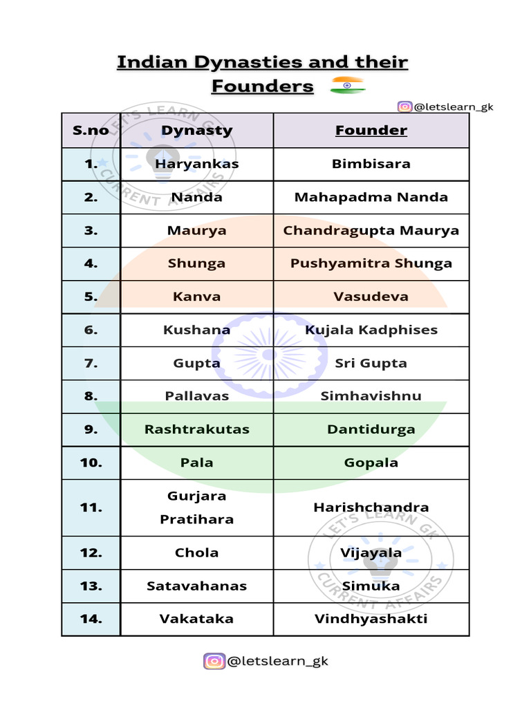 Indian Dynasties and Founders List | PDF | Travel | Home & Garden