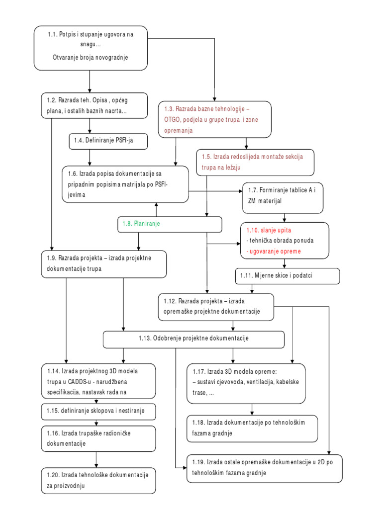 TehP00 - DODATAK 1 Proces Izrade Dokumentacije | PDF