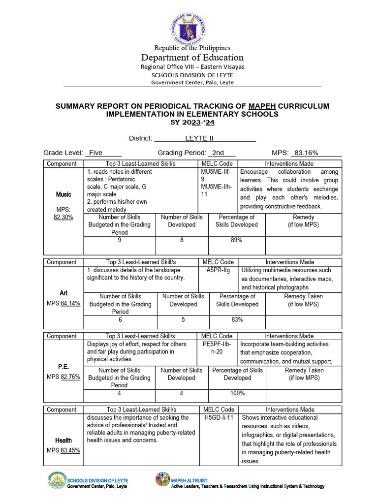 MAPEH-Curriculum-Implementation-Elem-template Grade 5 | PDF | Cognition | Behavior Modification