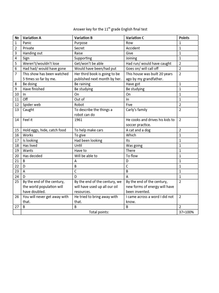 Answer Key For The 11th Grade English Final Test | PDF