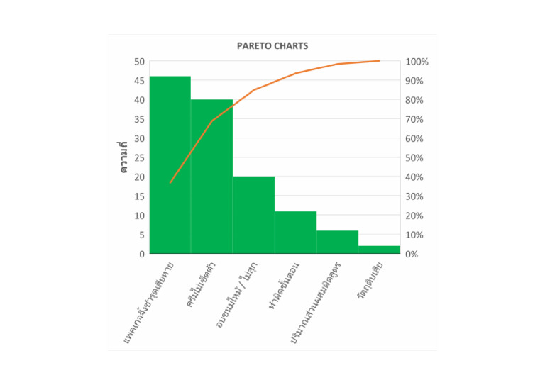 Pareto Charts 2 | PDF