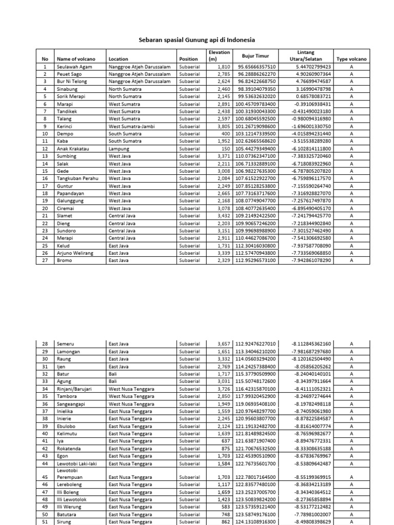 Sebaran Gunung Api di Indonesia | PDF