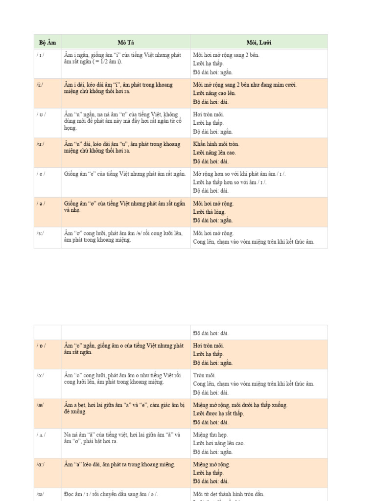 Bảng phiên am IPA | PDF