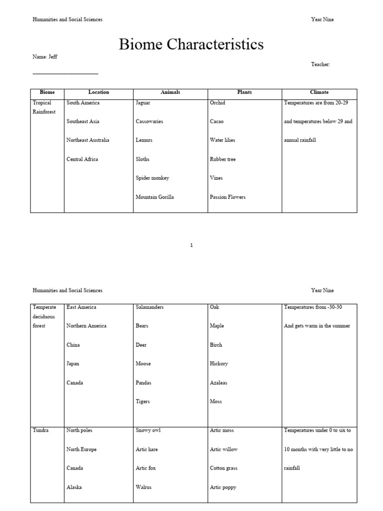 Biomes Overview for Year Nine Students | PDF | Trees | Forests