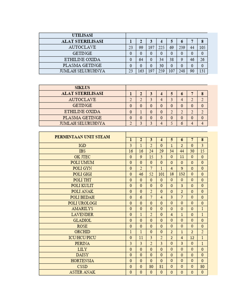 Laporan Harian CSSD 2024 | PDF
