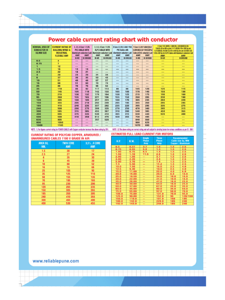 Power Cable Rating Chart | PDF Power Cable Rating Chart | PDF