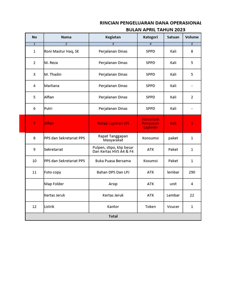 Contoh RAB Rincian Operasional PPS | PDF