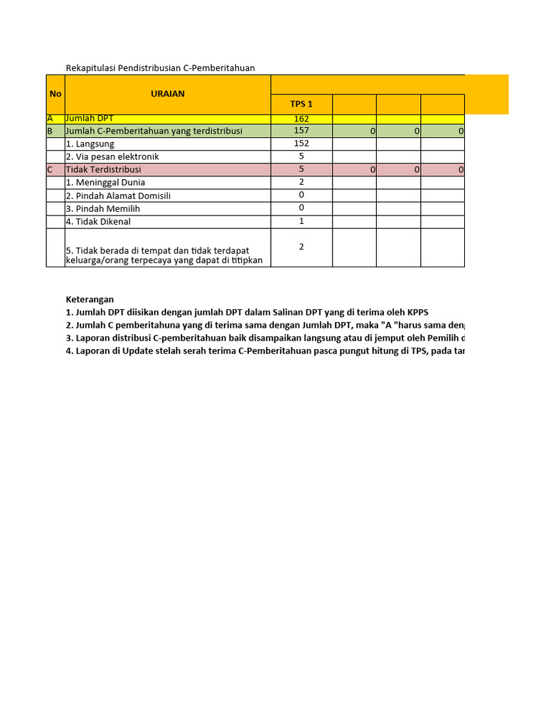 Laporan Distribusi C-Pemberitahuan Tps 1 | PDF Laporan Distribusi C-Pemberitahuan Tps 1 | PDF