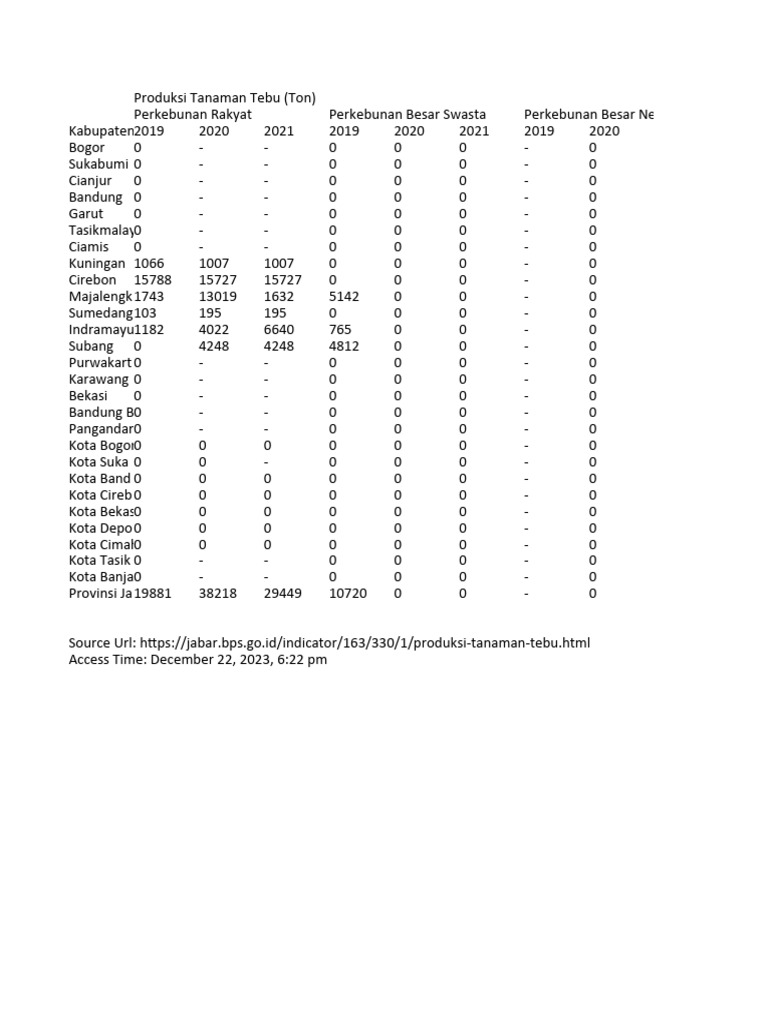 Produksi Tanaman Tebu | PDF