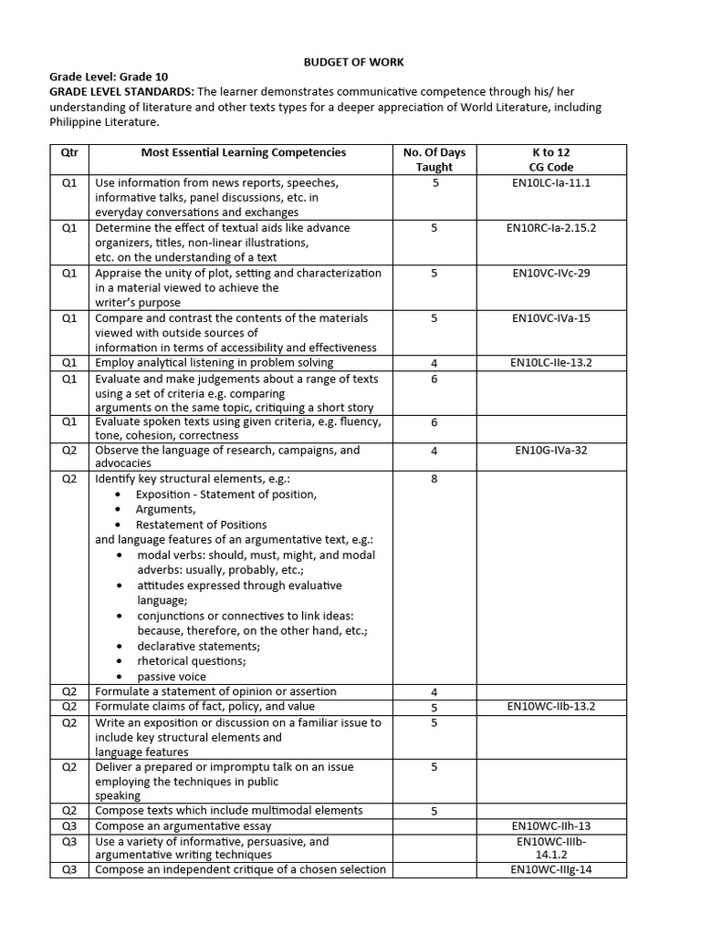 BUDGET OF WORK-English 10 | PDF | Learning | Communication