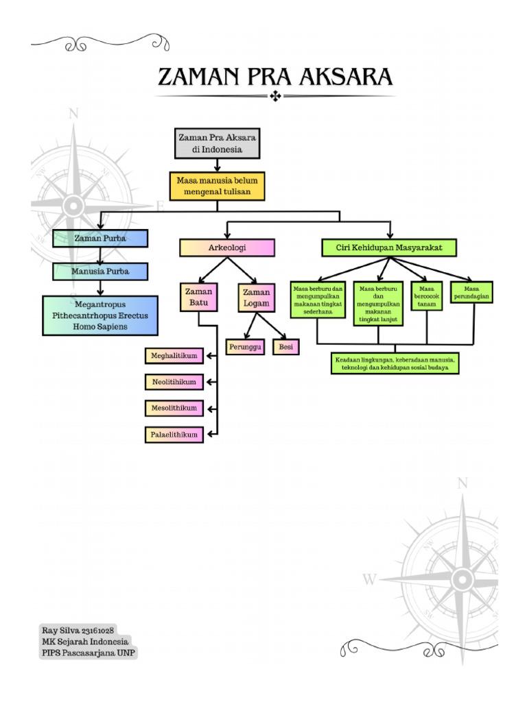 MindMap Zaman Pra Aksara | PDF