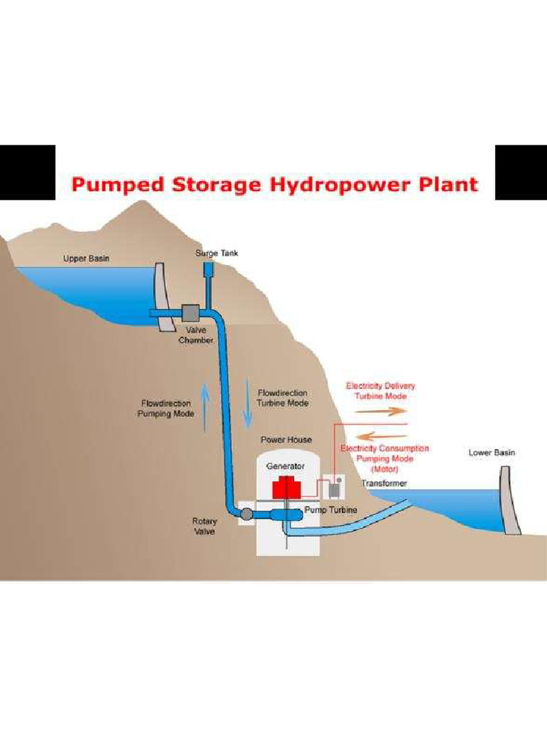 Pumped Storage Hydropower Plant | PDF