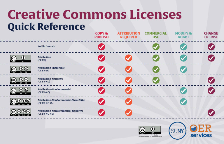OERCreative Commons Licenses Quick Ref | PDF | Computers | Technology & Engineering