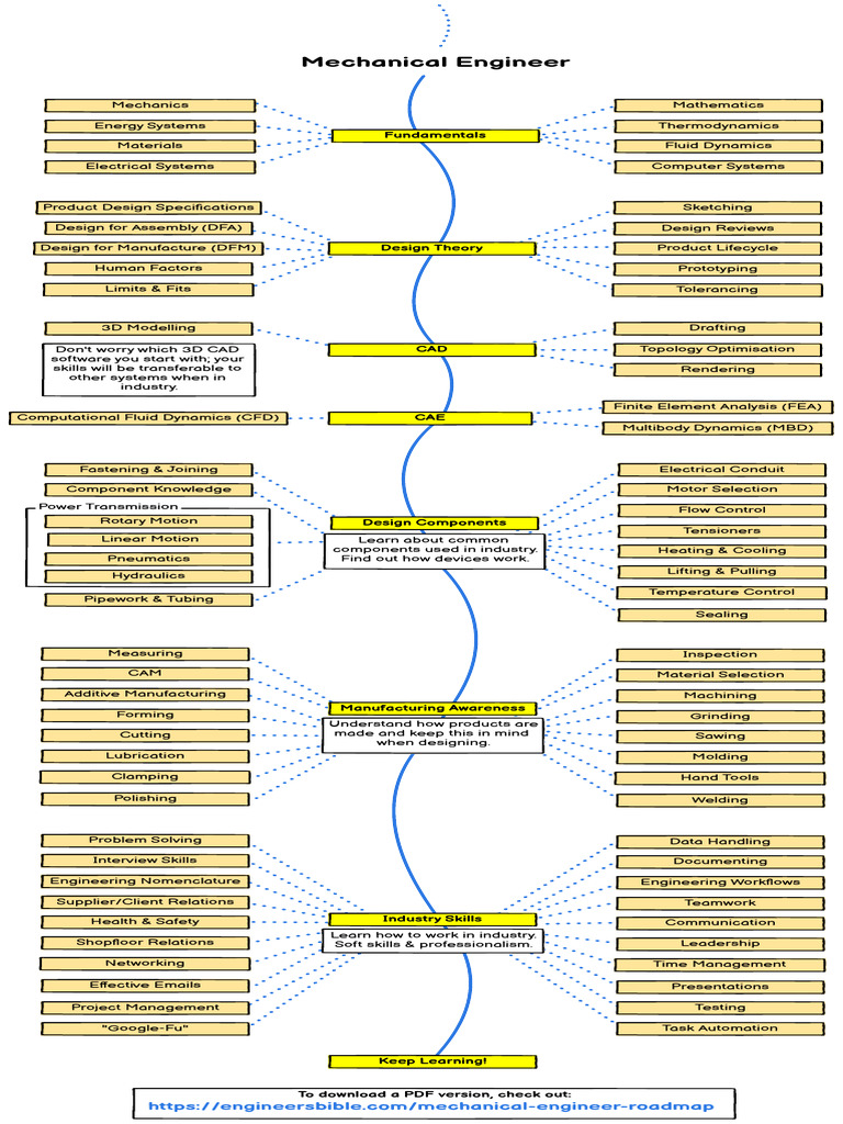 Mechanical Engineer Roadmap | PDF