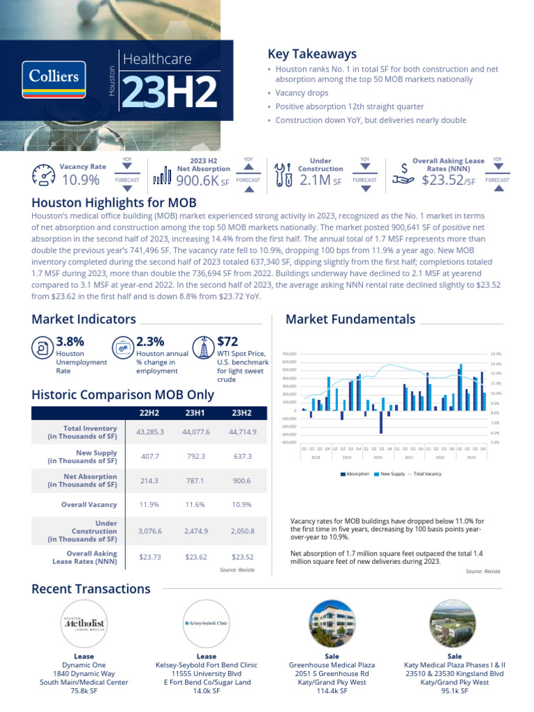 2023 H2 Healthcare Houston Report Colliers | PDF | Economies