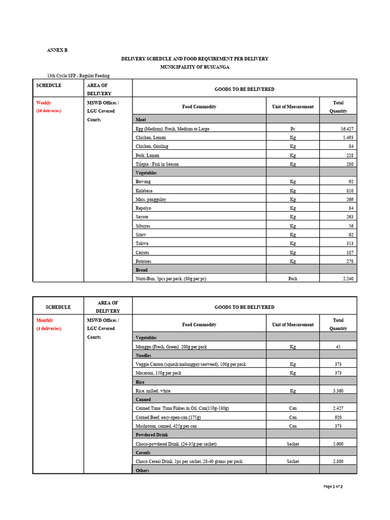 Busuanga 13th Cycle SFP Delivery Schedule | PDF | Wellness